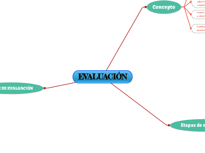 EVALUACIÓN - Mind Map